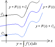 Integration -Indefinite Integral -Definition and Theorem